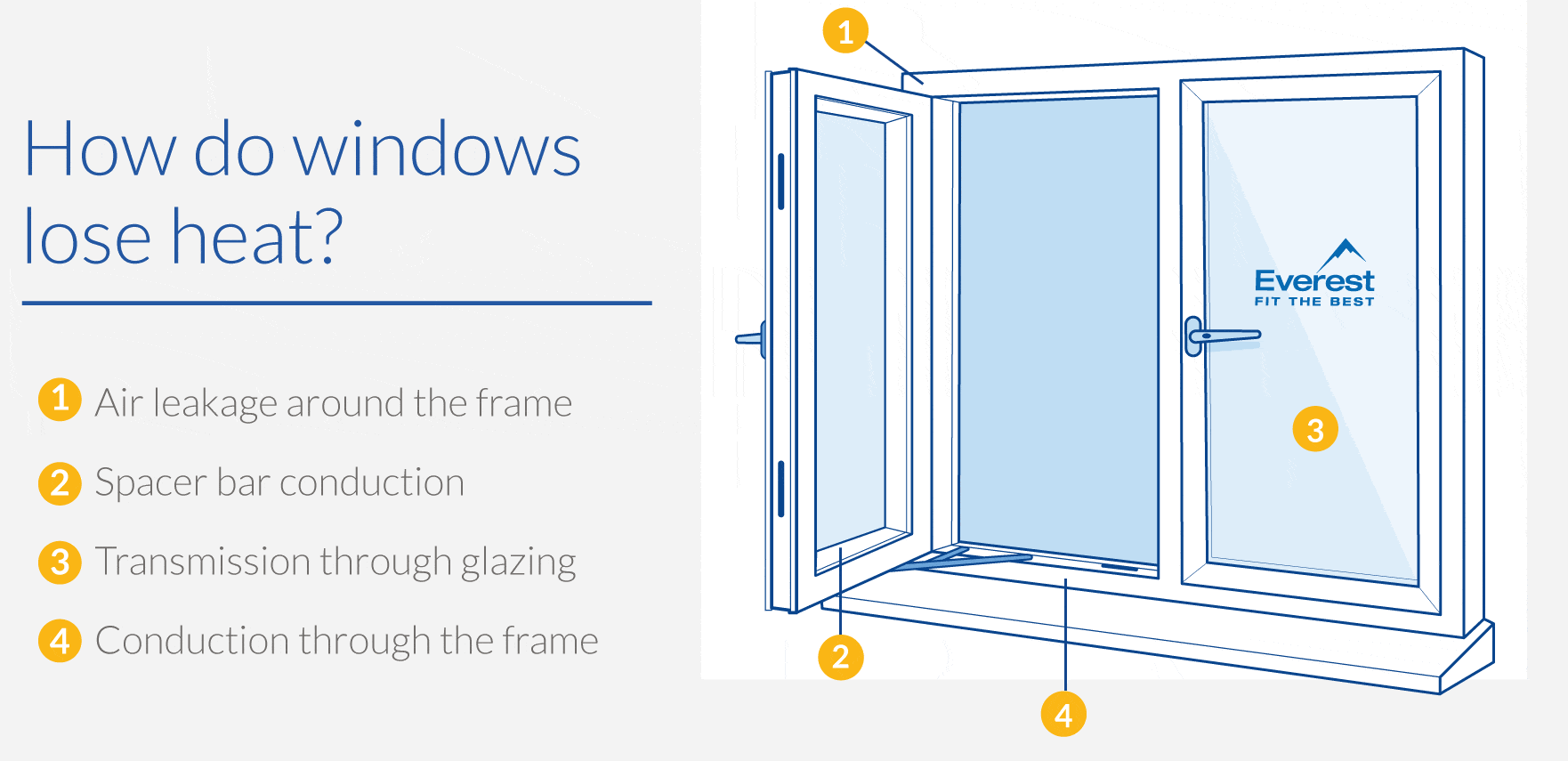 Energy Efficient Windows At Everest Energy Efficient Windows At Everest